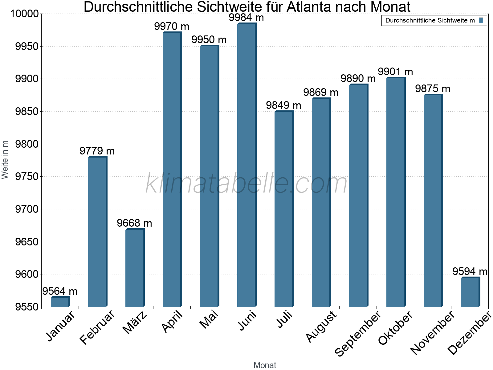 Klimatabelle Atlanta ⇒ Beste Reisezeit & Klima