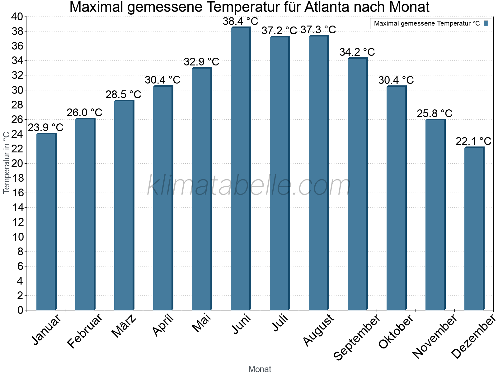 Klimatabelle Atlanta ⇒ Beste Reisezeit & Klima