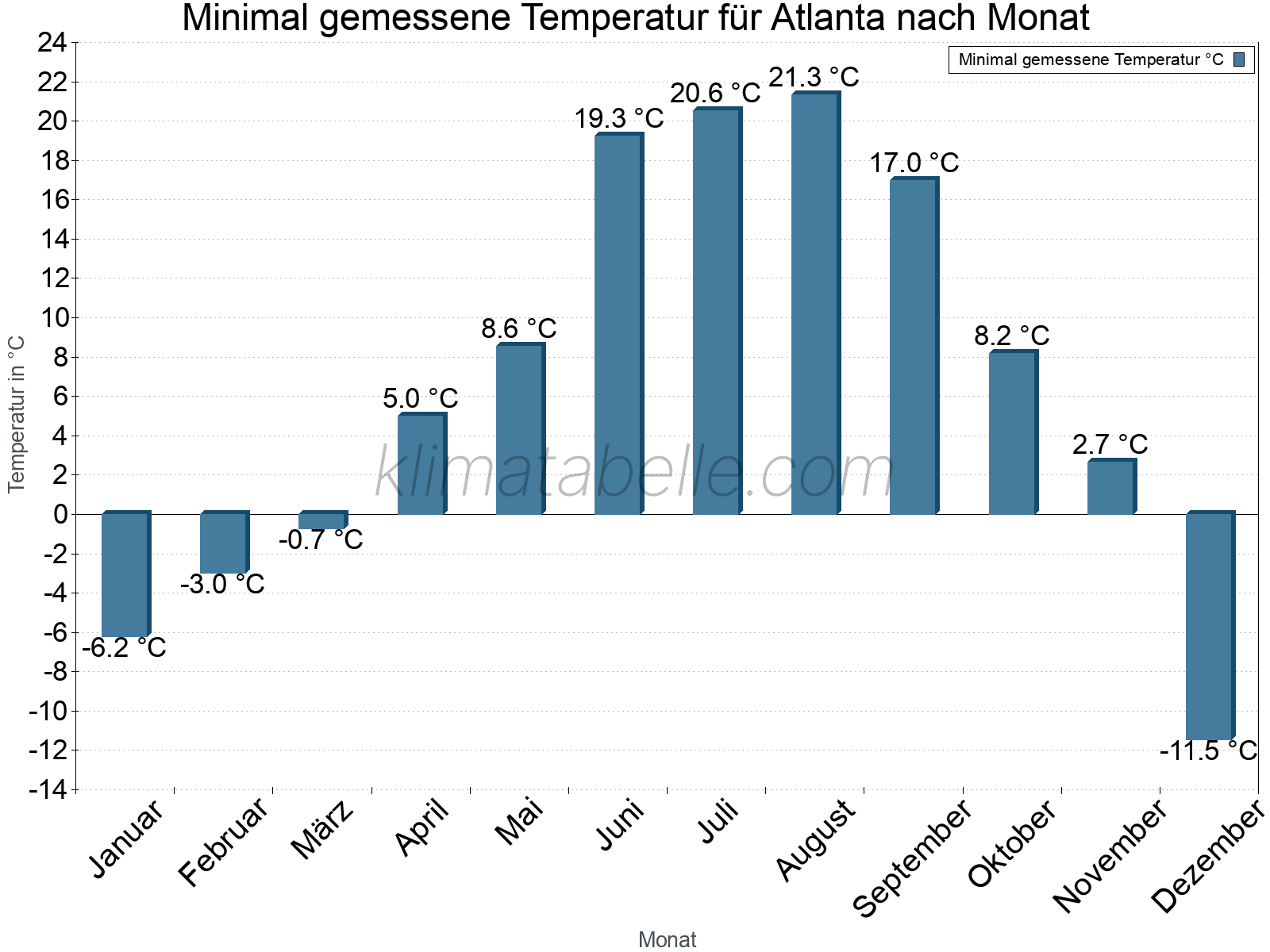Klimatabelle Atlanta ⇒ Beste Reisezeit & Klima
