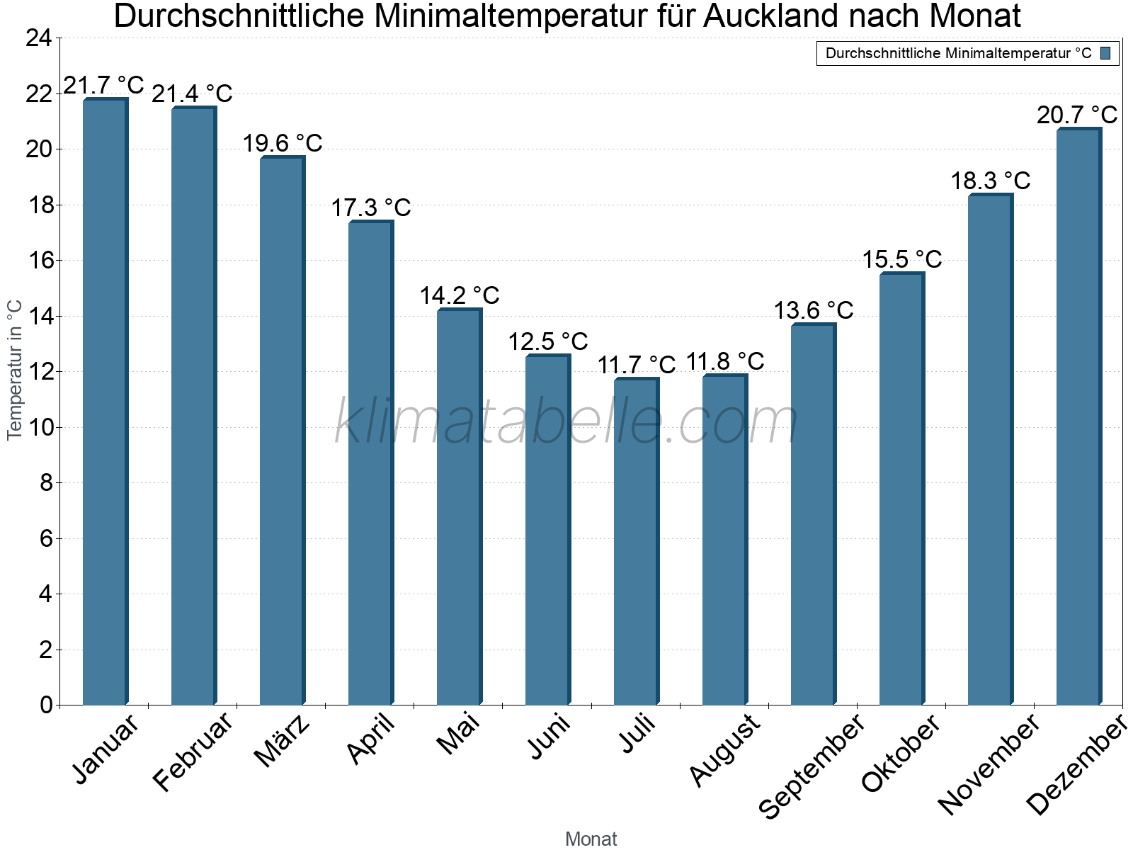 Klimatabelle Auckland ⇒ Beste Reisezeit & Klima