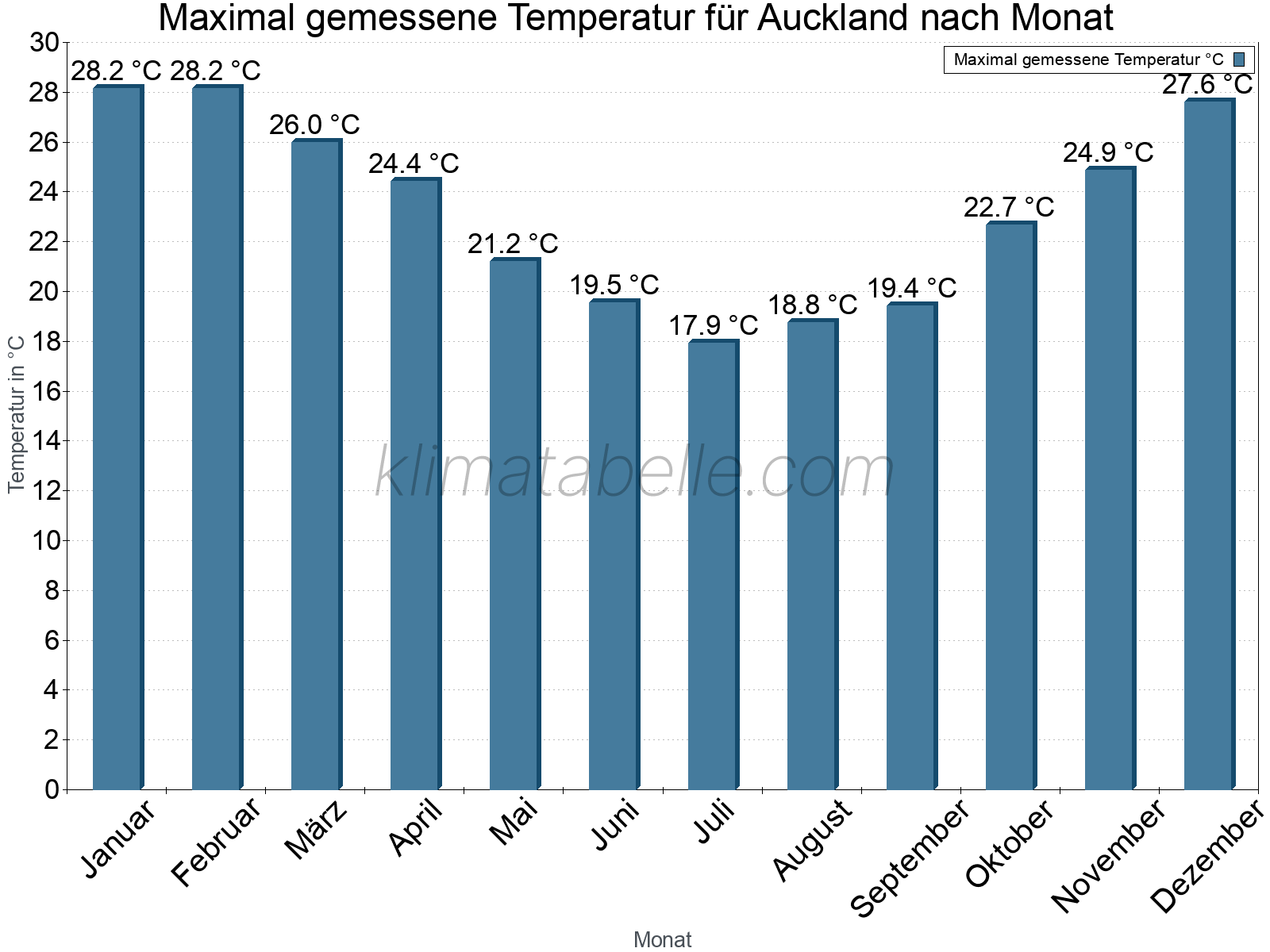 Klimatabelle Auckland ⇒ Beste Reisezeit & Klima
