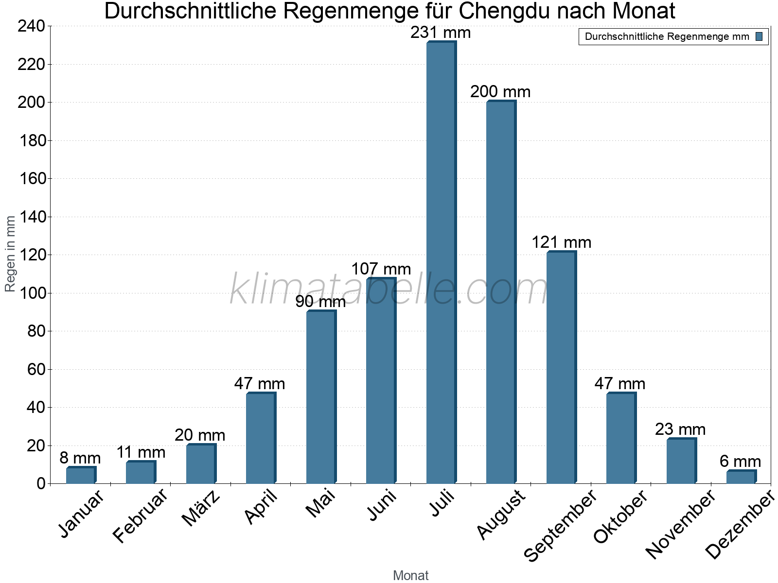 Klimatabelle Chengdu ⇒ Beste Reisezeit & Klima