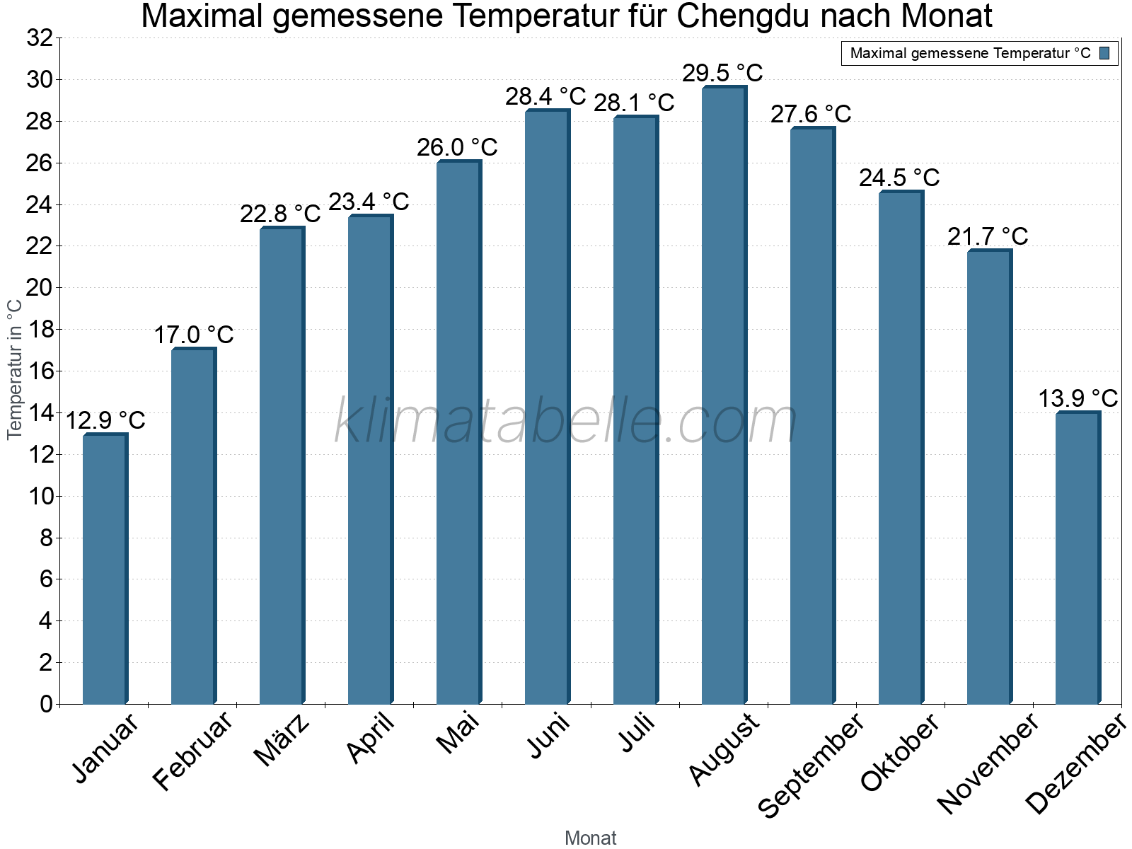 Klimatabelle Chengdu ⇒ Beste Reisezeit & Klima