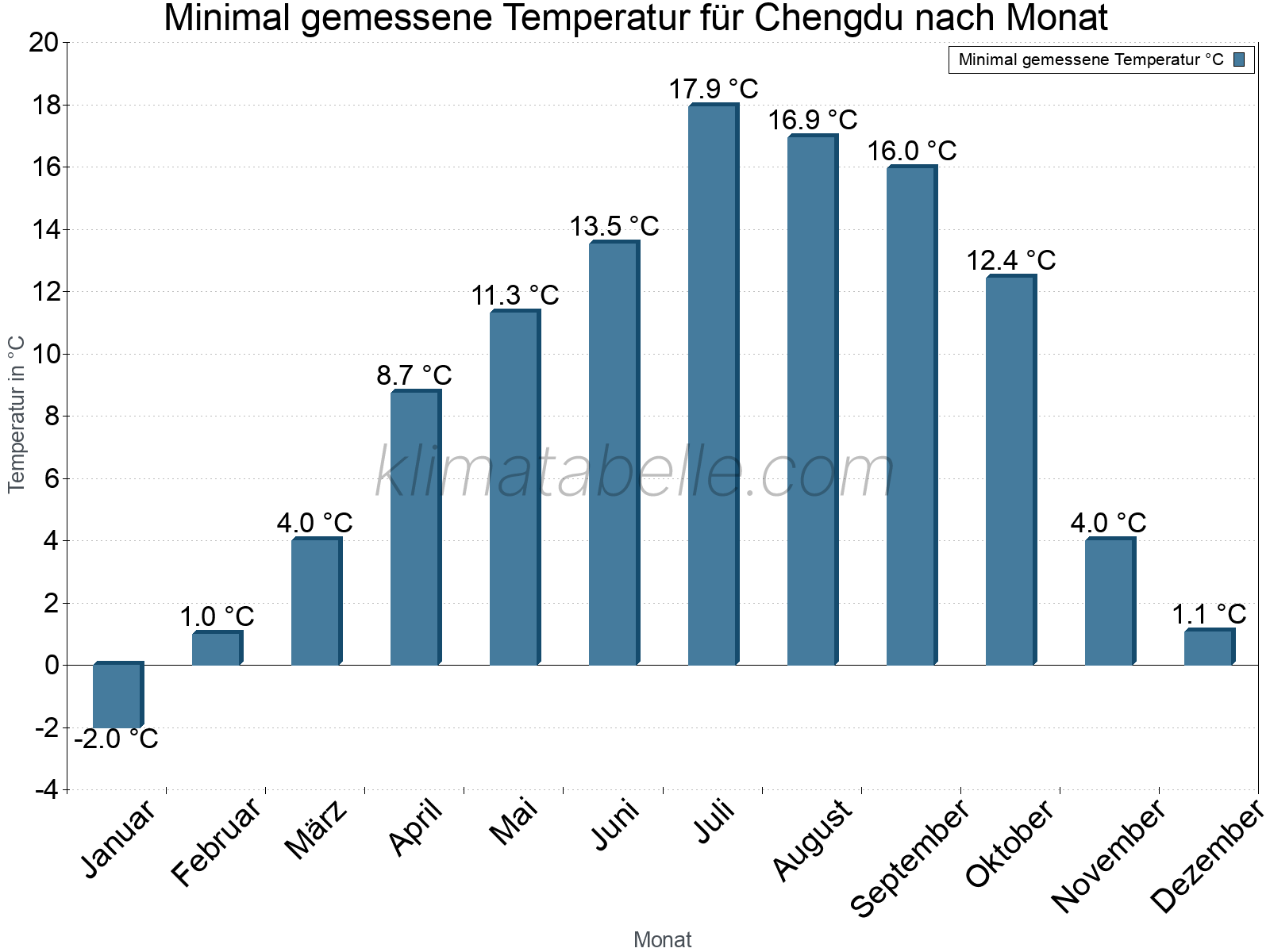 Klimatabelle Chengdu ⇒ Beste Reisezeit & Klima