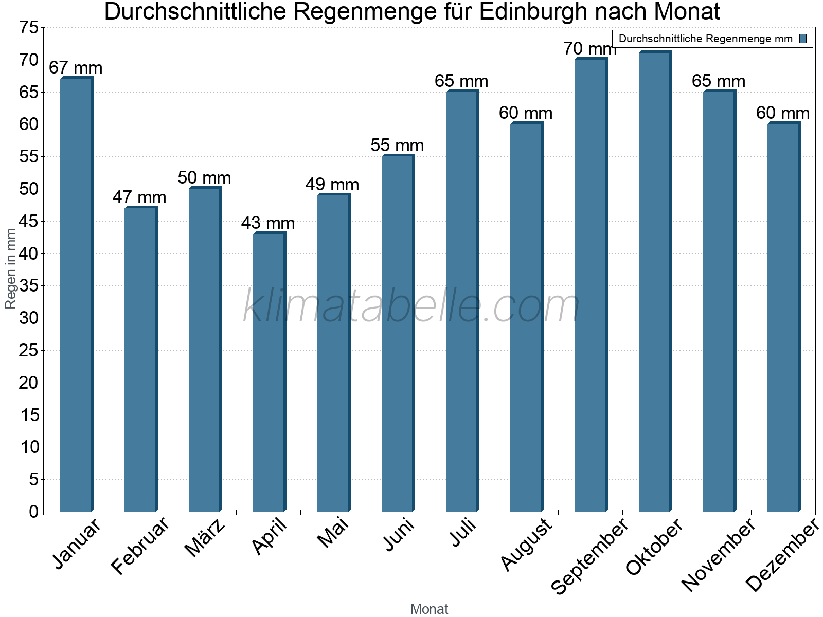 Klimatabelle Edinburgh ⇒ Beste Reisezeit & Klima