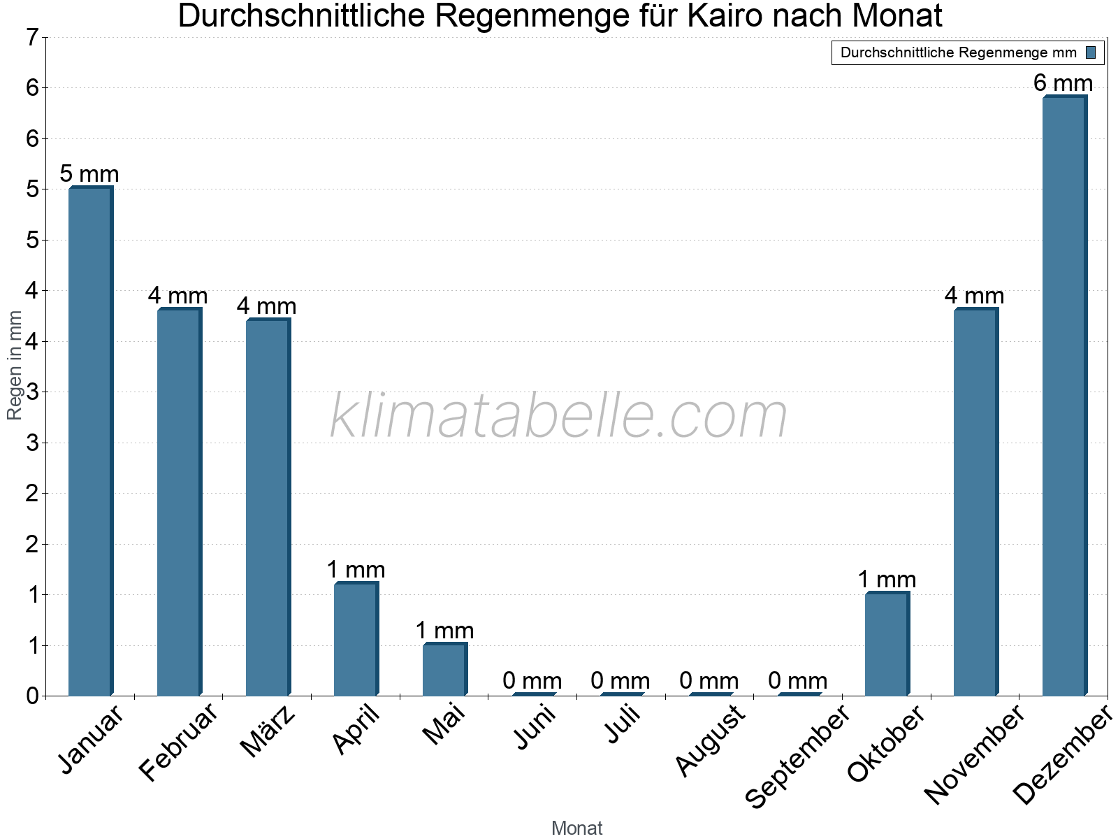 Klimatabelle Kairo ⇒ Beste Reisezeit & Klima