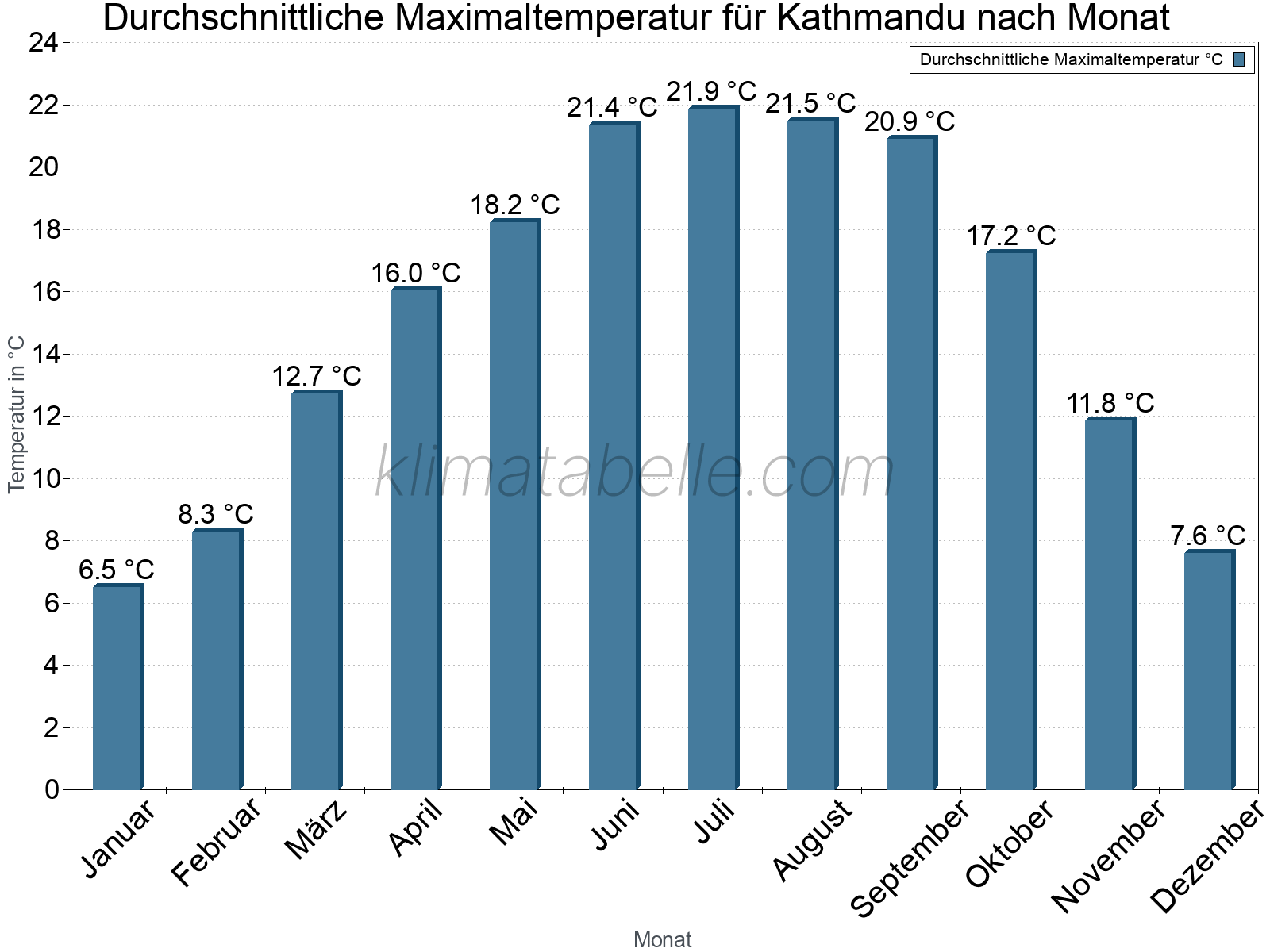 Klimatabelle Kathmandu ⇒ Beste Reisezeit & Klima