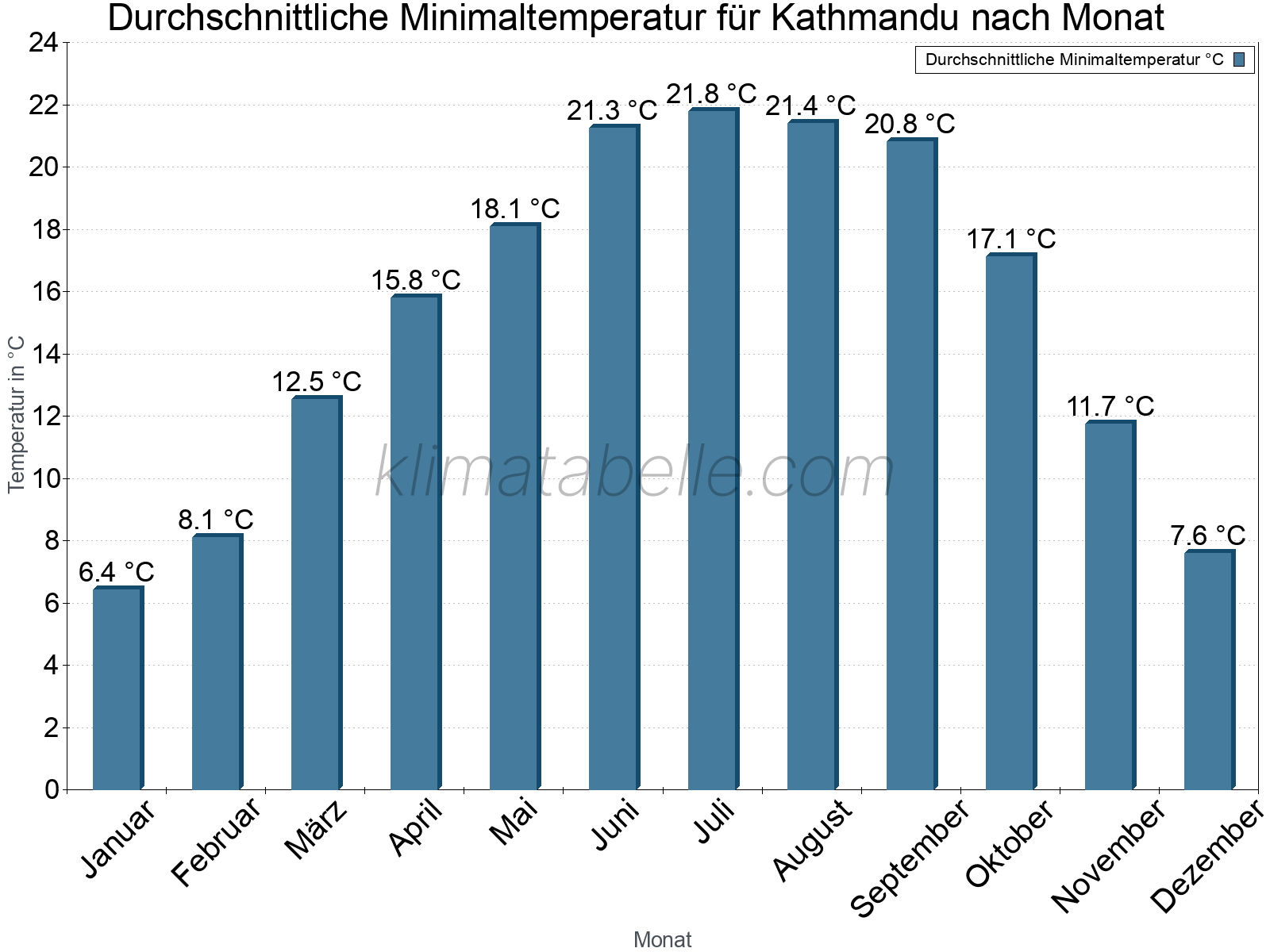 Klimatabelle Kathmandu ⇒ Beste Reisezeit & Klima