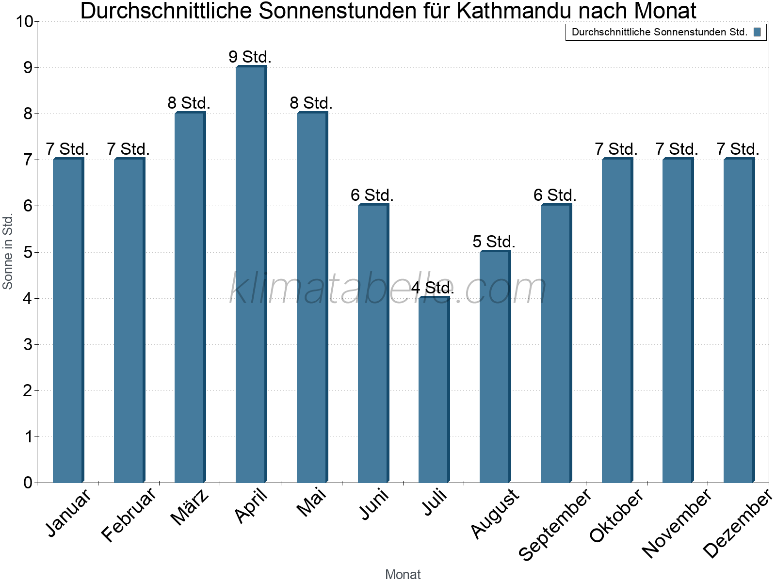 Klimatabelle Kathmandu ⇒ Beste Reisezeit & Klima