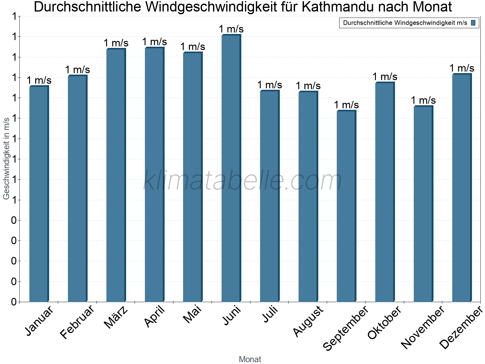 Klimatabelle Kathmandu ⇒ Beste Reisezeit & Klima