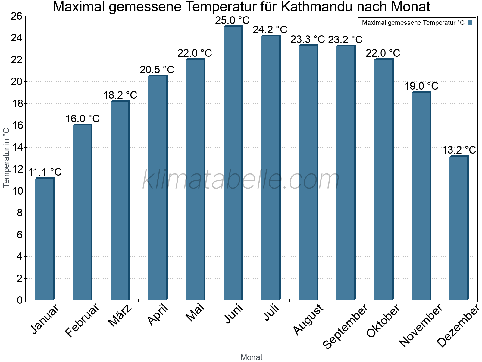 Klimatabelle Kathmandu ⇒ Beste Reisezeit & Klima