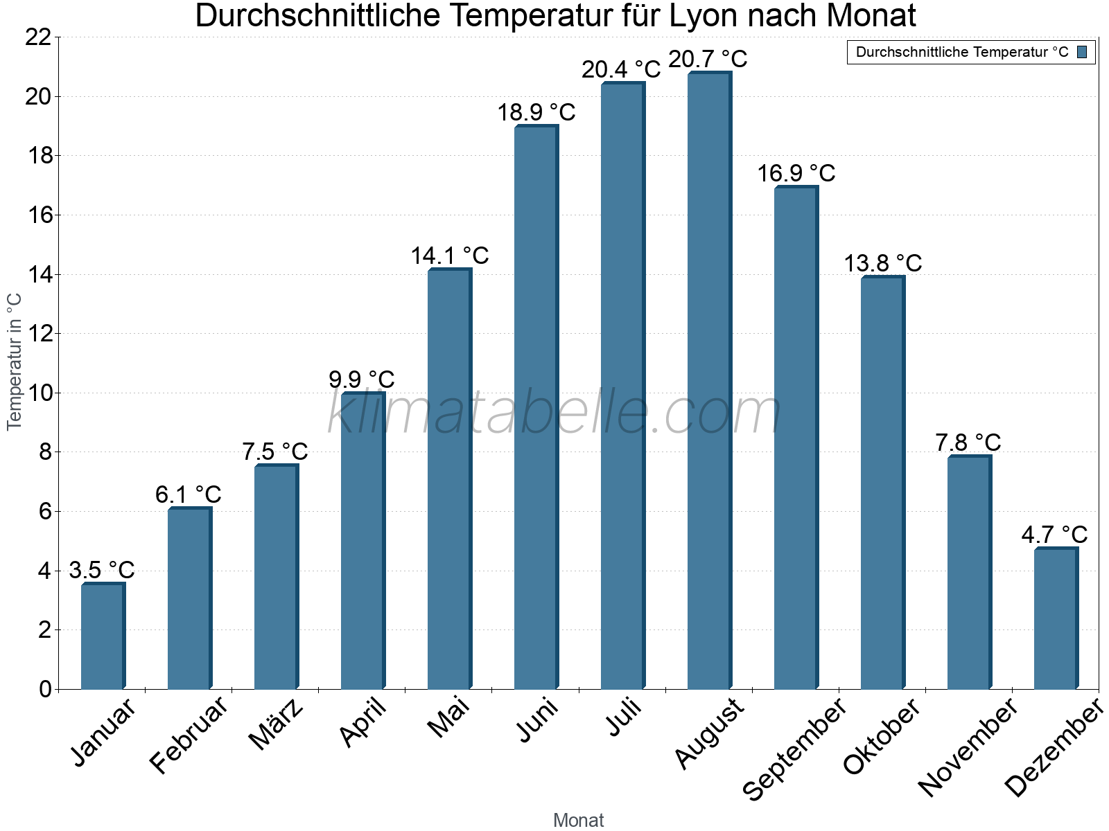 Klimatabelle Lyon ⇒ Beste Reisezeit & Klima