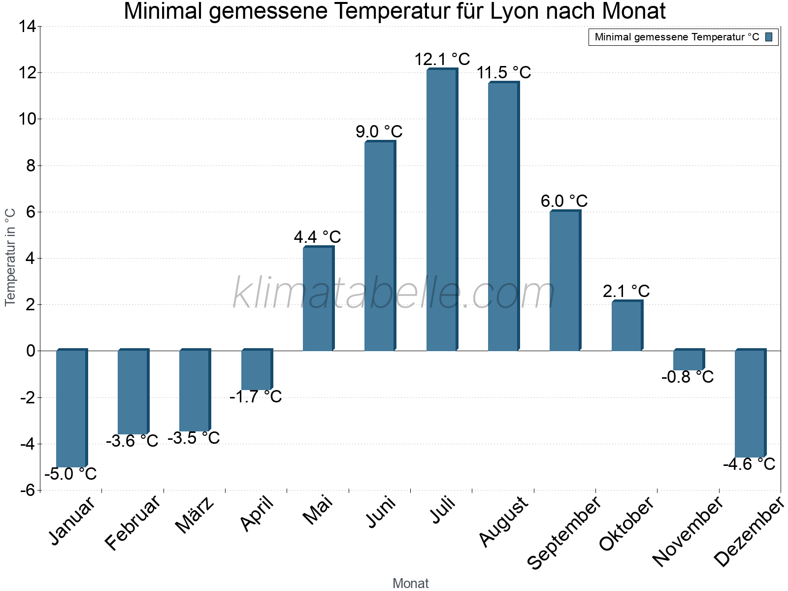 Klimatabelle Lyon ⇒ Beste Reisezeit & Klima