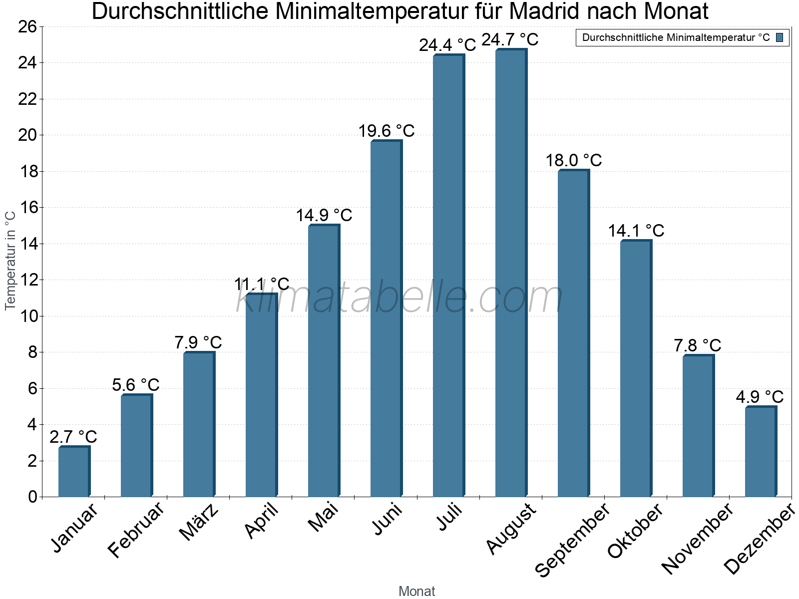 Klimatabelle Madrid ⇒ Beste Reisezeit & Klima