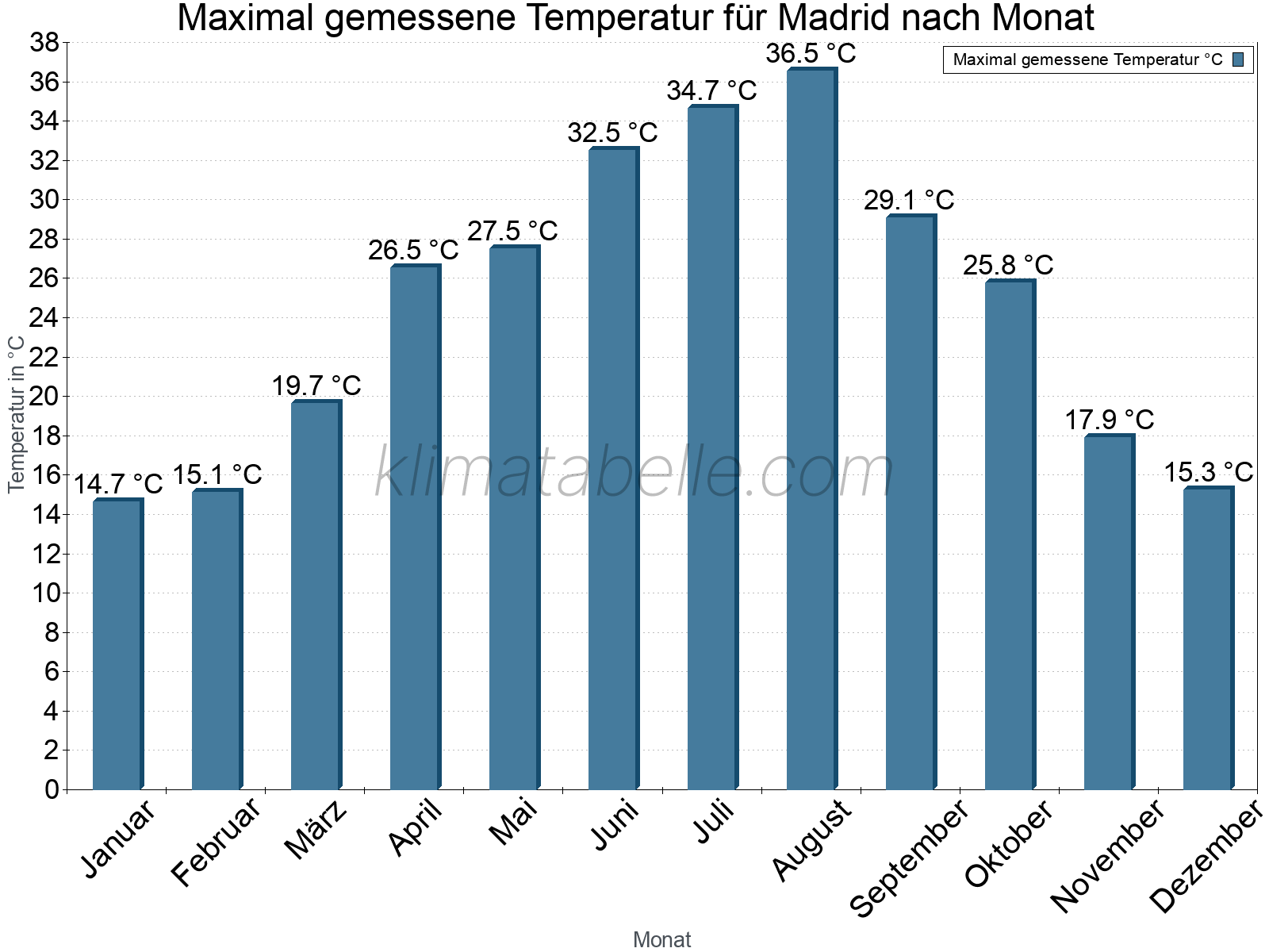 Klimatabelle Madrid ⇒ Beste Reisezeit & Klima