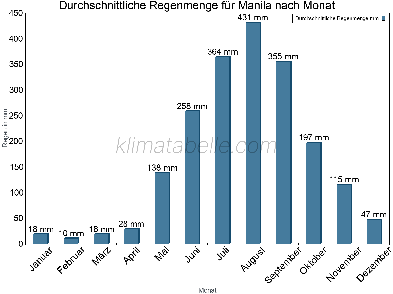 Klimatabelle Manila ⇒ Beste Reisezeit & Klima