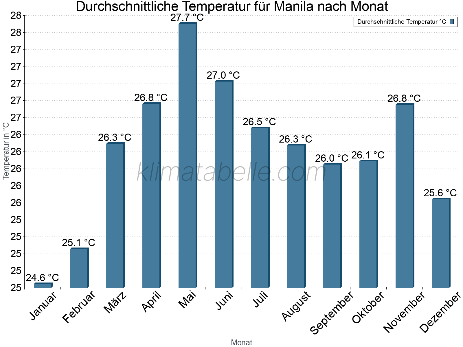 Klimatabelle Manila ⇒ Beste Reisezeit & Klima