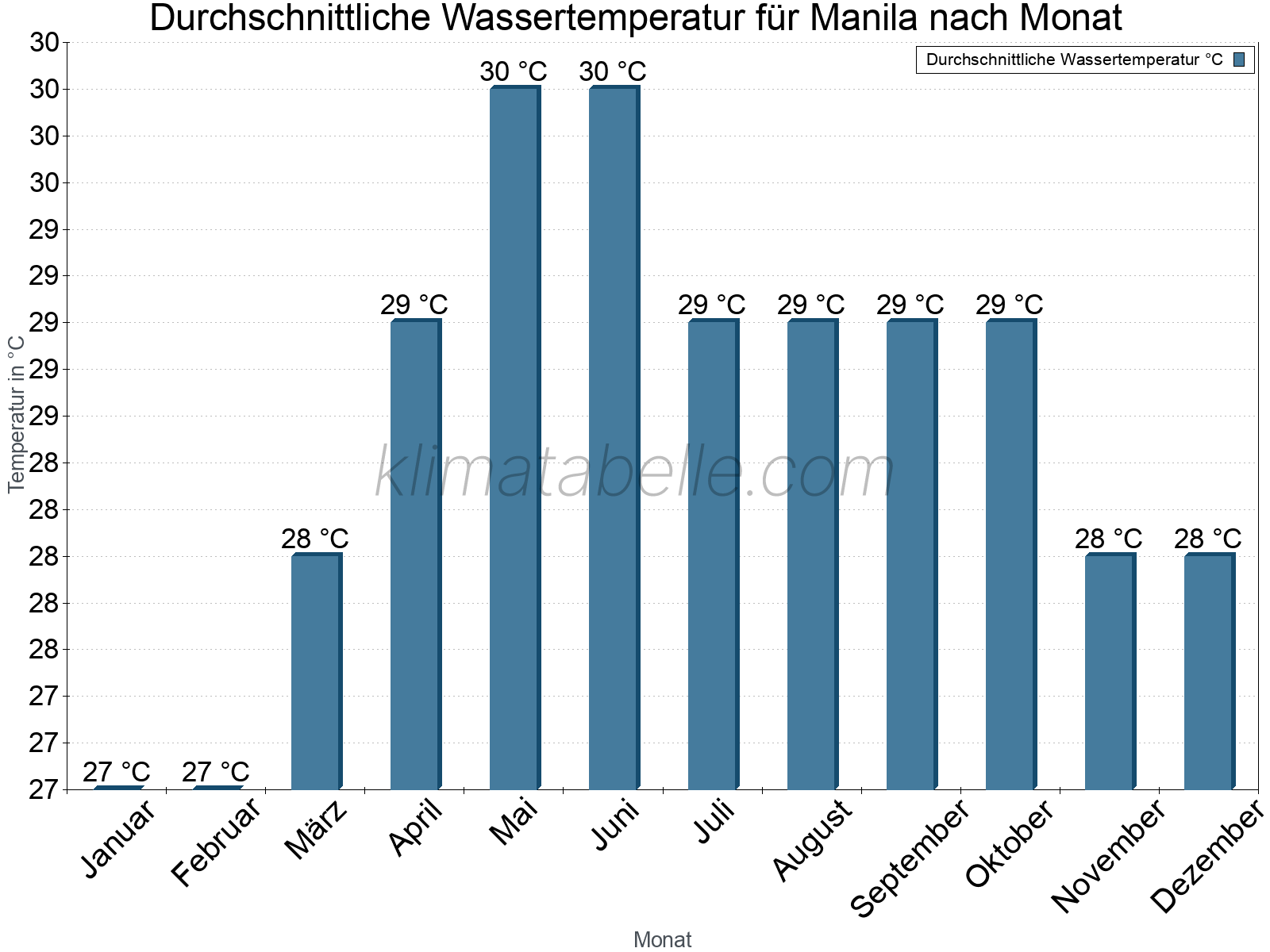 Klimatabelle Manila ⇒ Beste Reisezeit & Klima