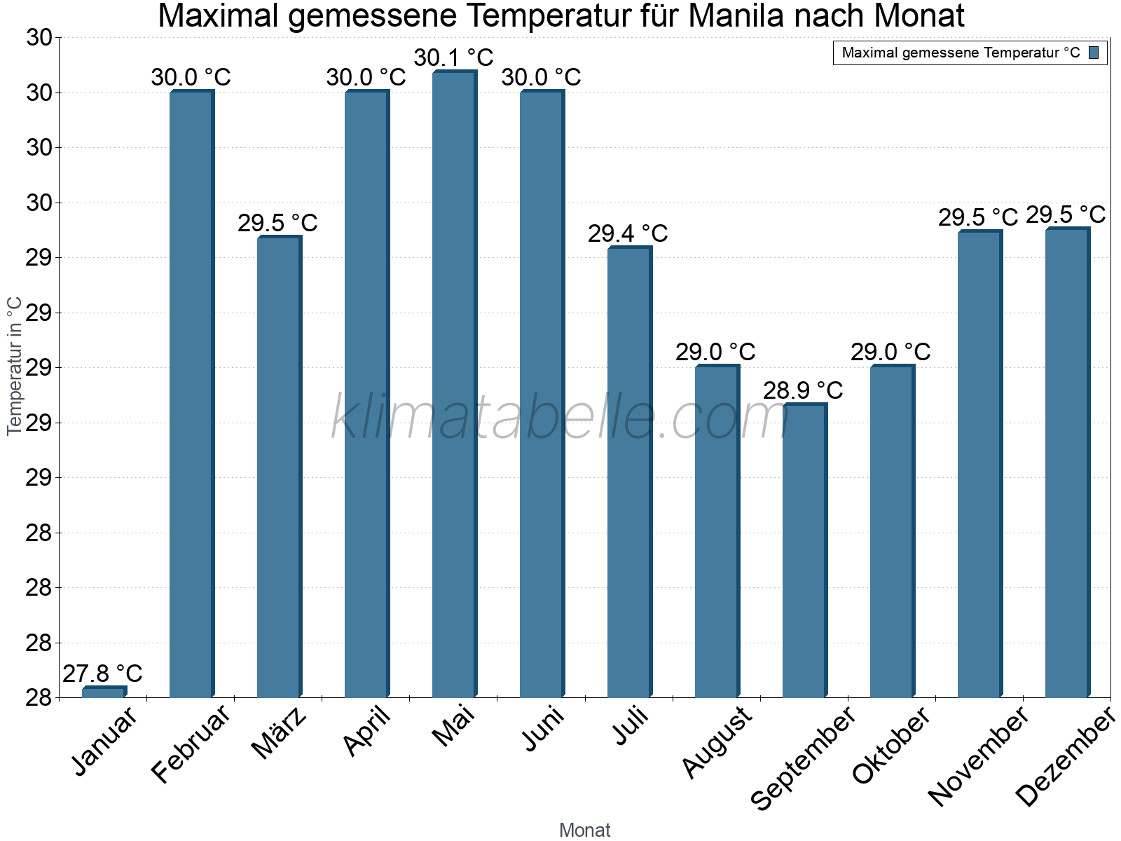 Klimatabelle Manila ⇒ Beste Reisezeit & Klima