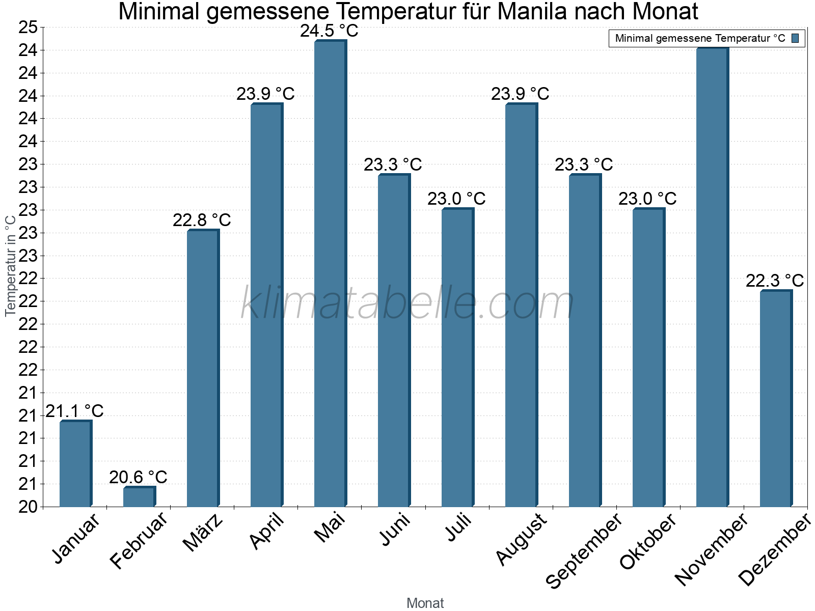 Klimatabelle Manila ⇒ Beste Reisezeit & Klima