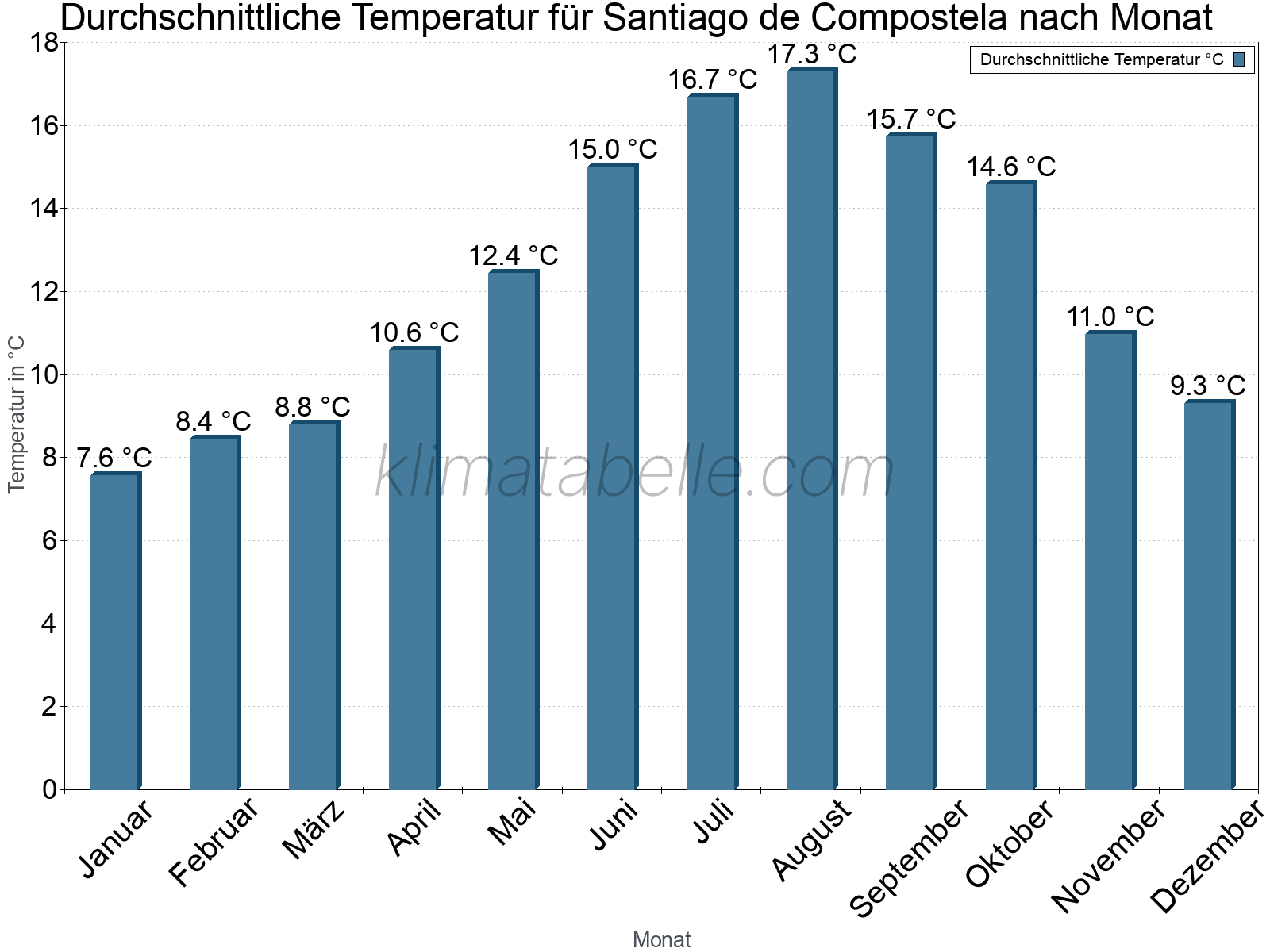 Klimatabelle Santiago de Compostela ⇒ Beste Reisezeit & Klima