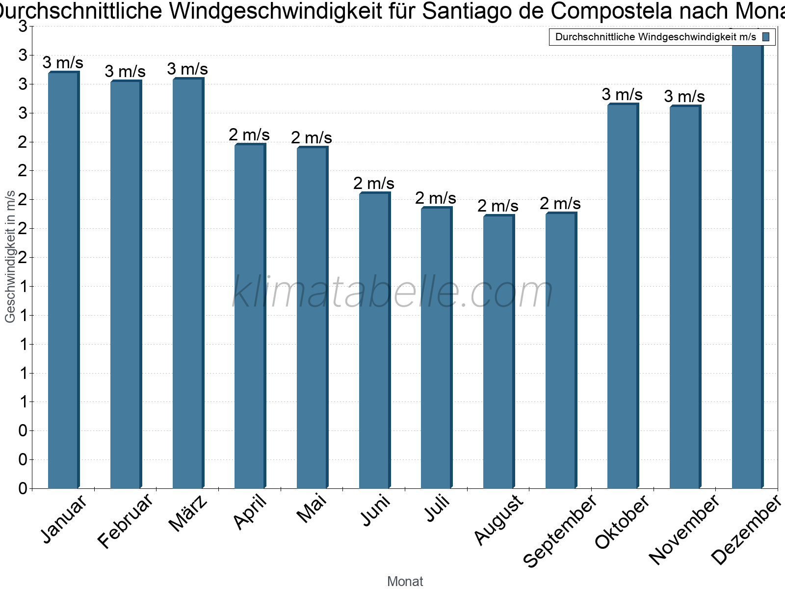 Klimatabelle Santiago de Compostela ⇒ Beste Reisezeit & Klima