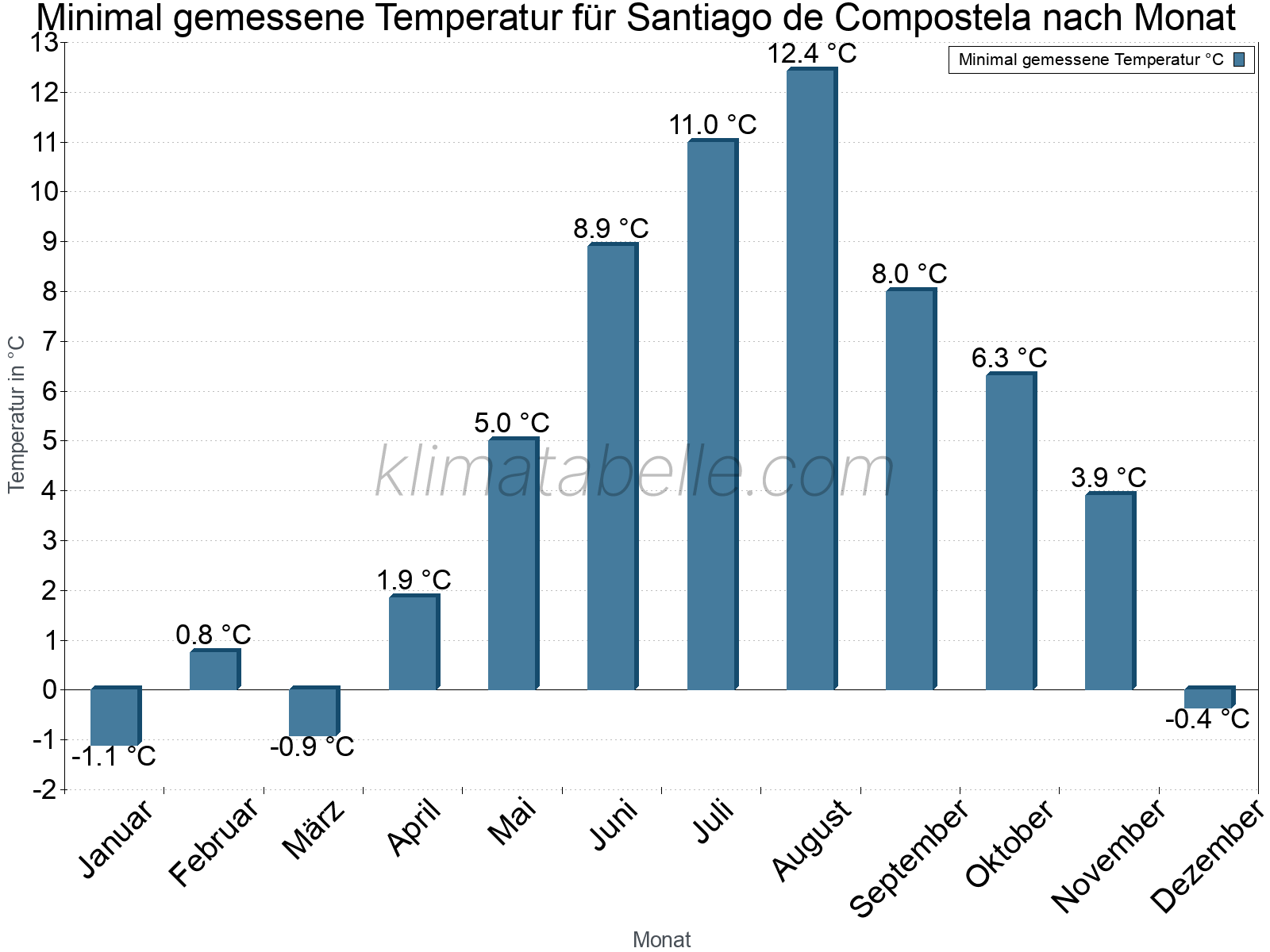Klimatabelle Santiago de Compostela ⇒ Beste Reisezeit & Klima