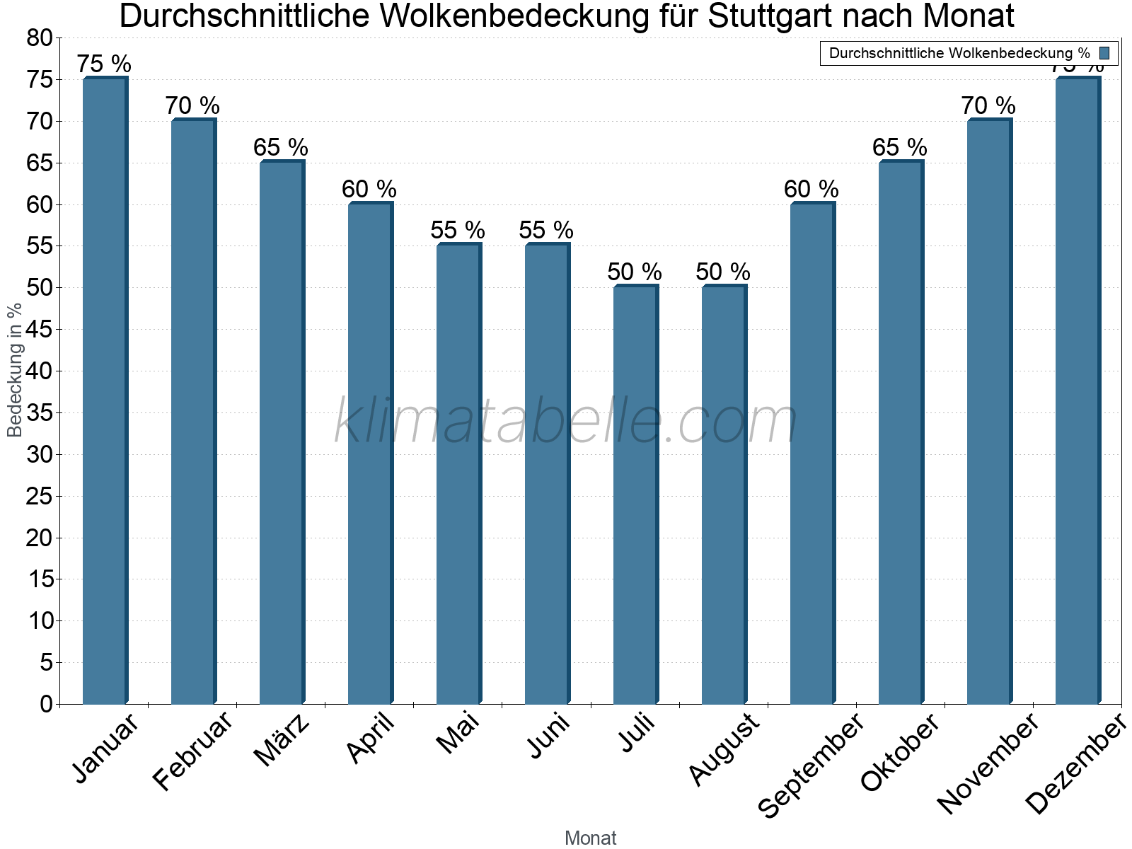 Klimatabelle Stuttgart ⇒ Beste Reisezeit & Klima