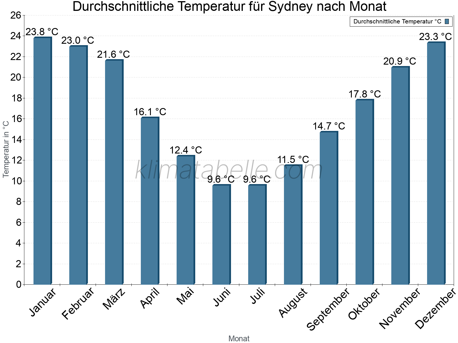 Klimatabelle Sydney ⇒ Beste Reisezeit & Klima